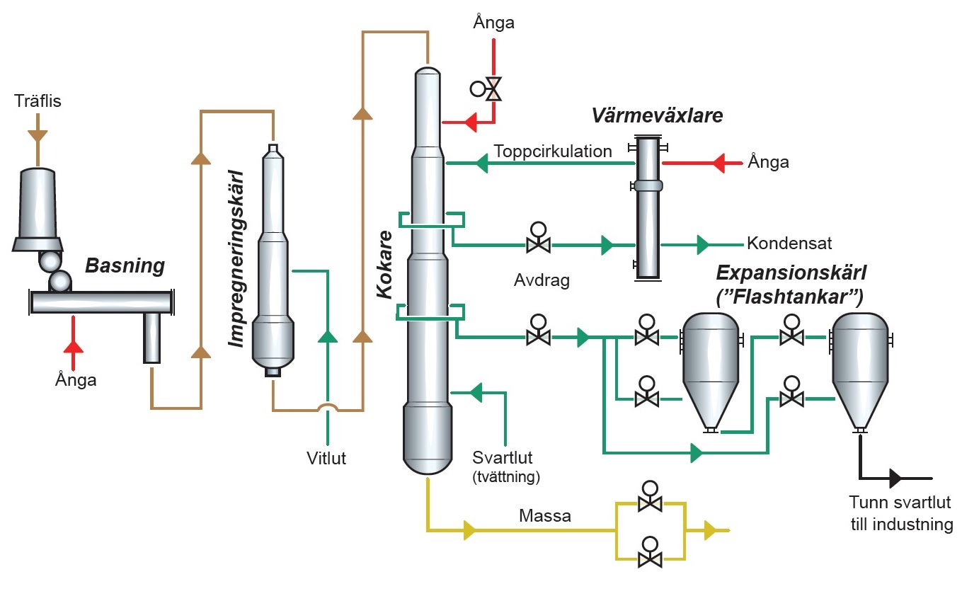 Kontinuerlig kokare | NAF Control Valves
