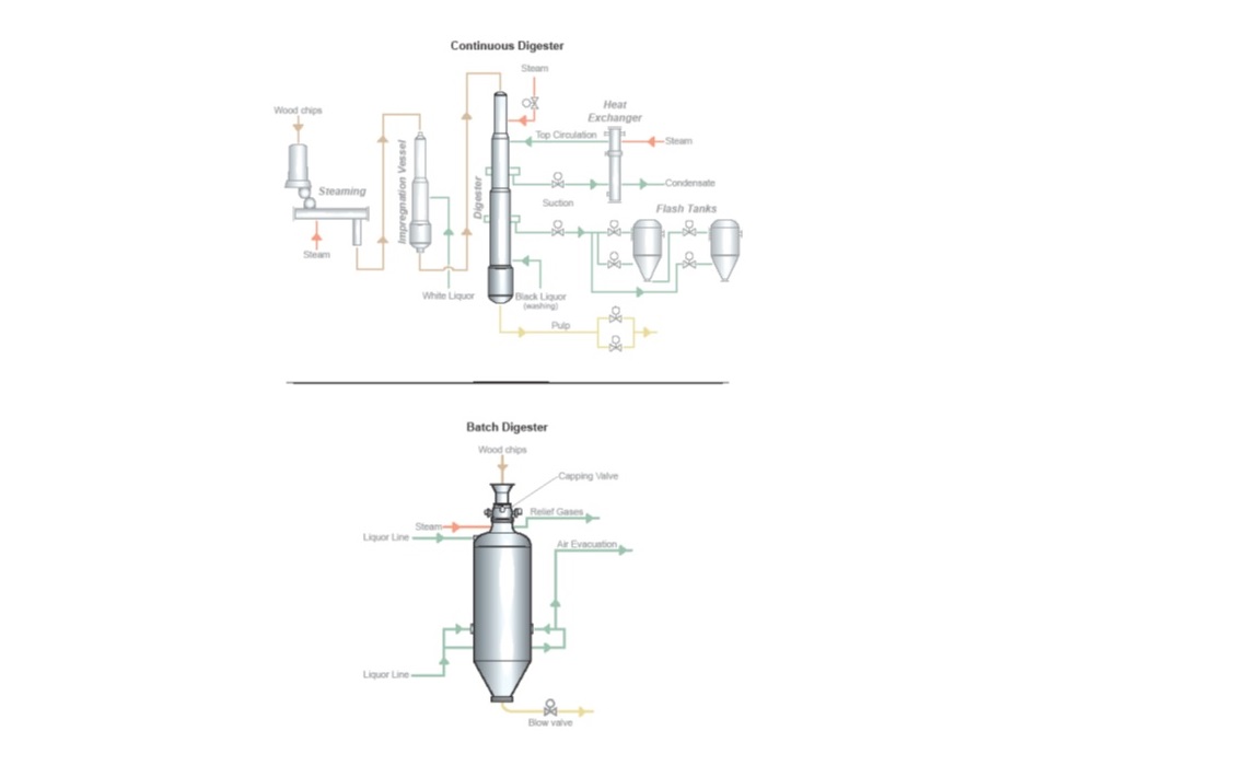 Cooking | NAF Control Valves